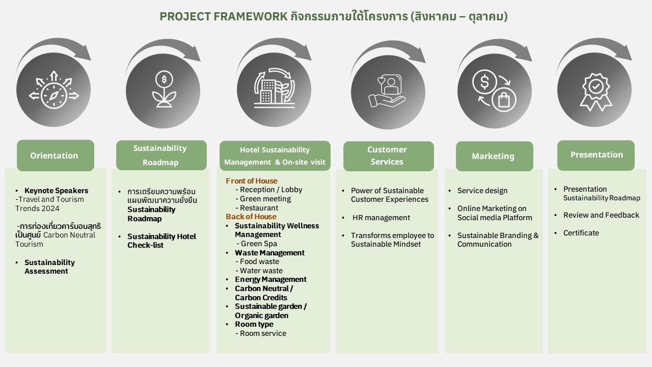 Hotel Sustainability Transformation(HOST) - หอการค้าไทยและสภาหอการค้า ...