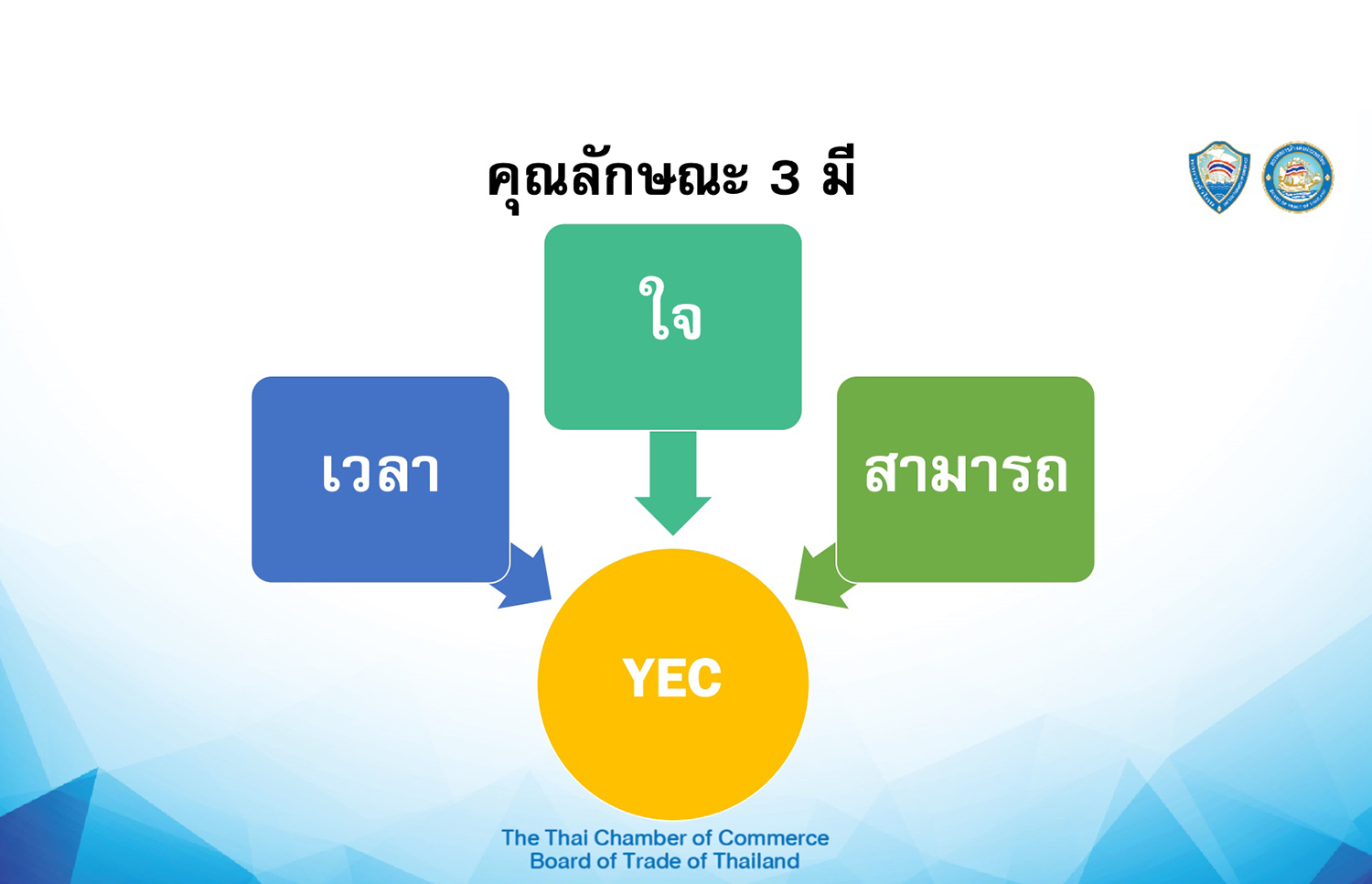เกี่ยวกับ YEC - หอการค้าไทยและสภาหอการค้าแห่งประเทศไทย